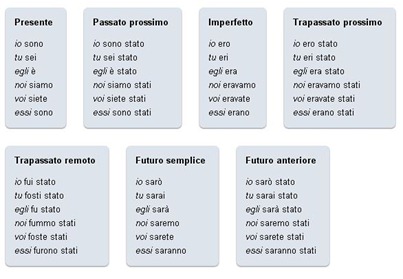 Chiamare Coniugazione